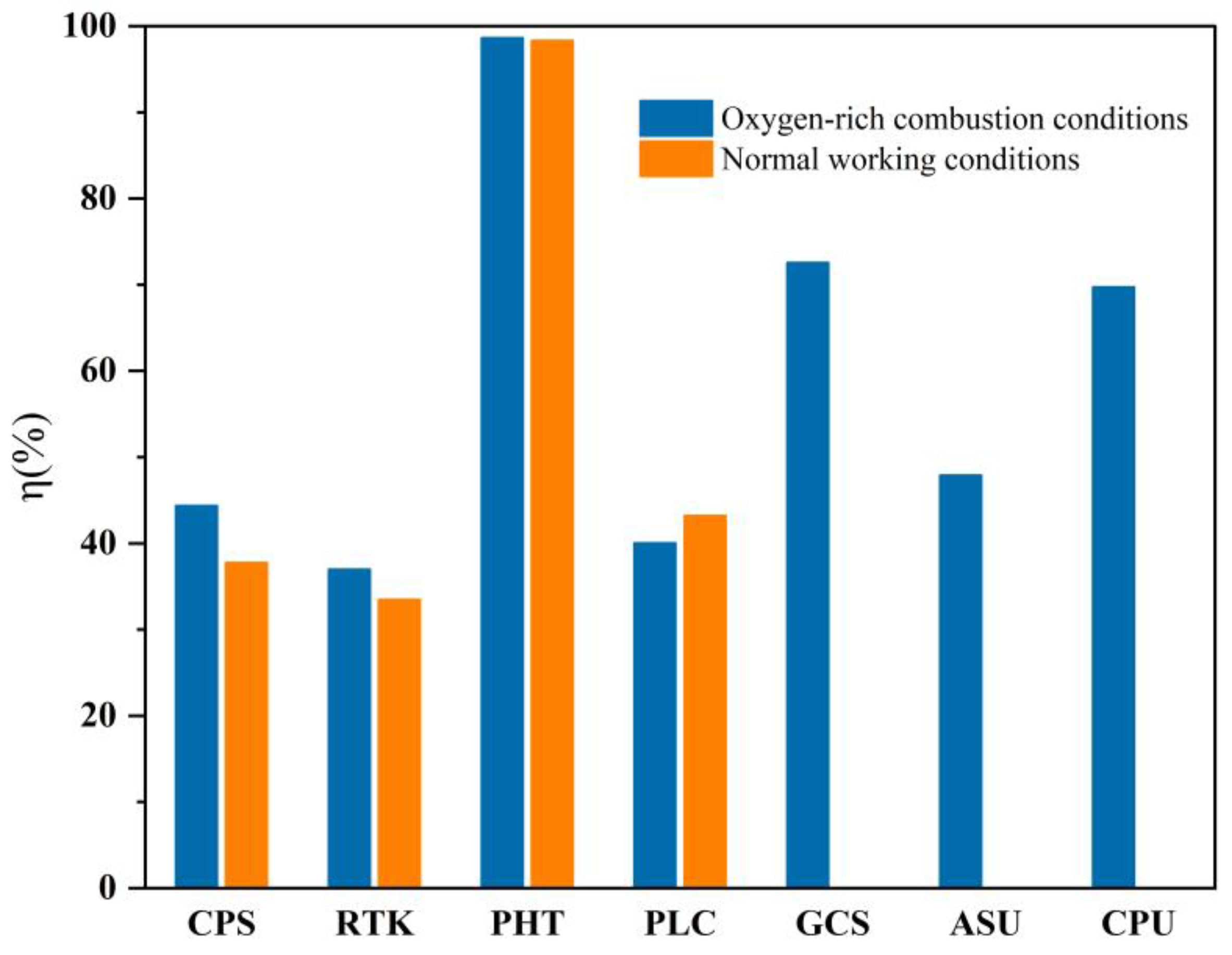 Processes | Free Full-Text | Coupled Oxygen-Enriched Combustion in ...