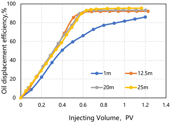 The Influence of Slim Tube Length on the Minimum Miscibility Pressure ...