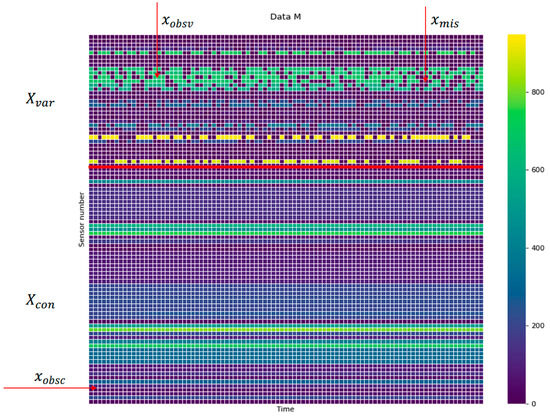 A Matrix Completion Method for Imputing Missing Values of Process Data