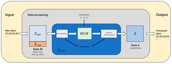 A Matrix Completion Method for Imputing Missing Values of Process Data