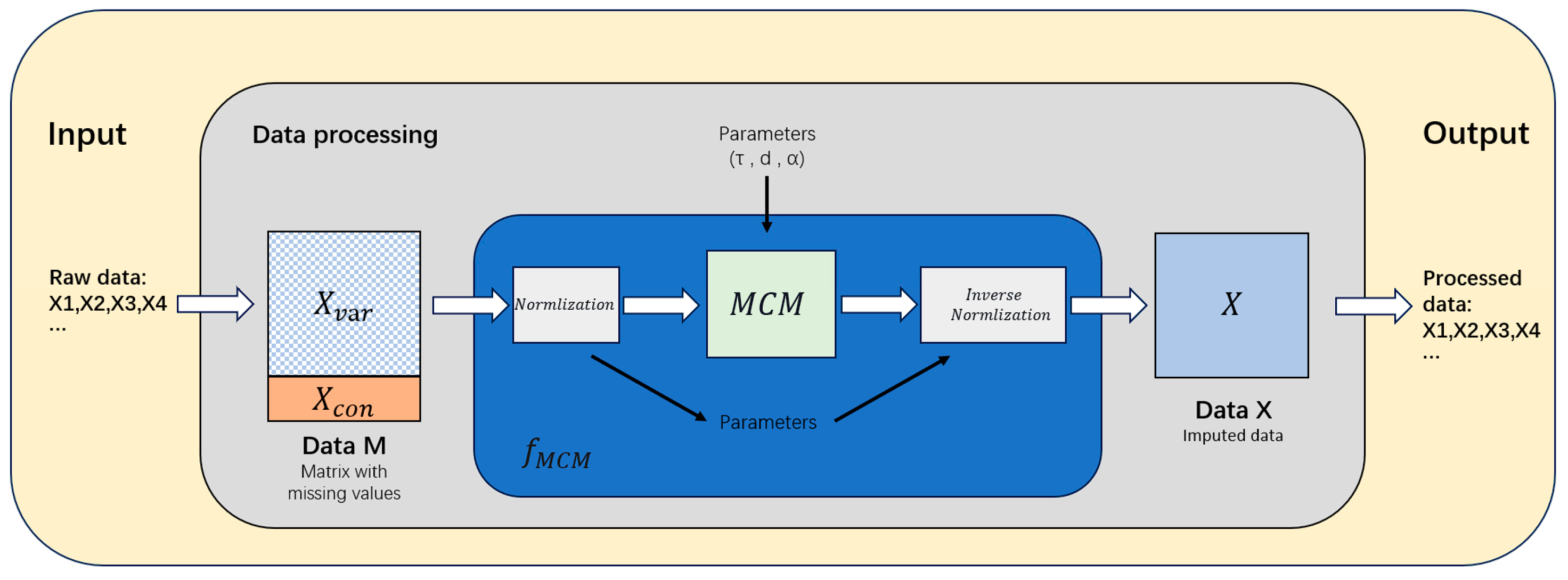 A Matrix Completion Method for Imputing Missing Values of Process Data
