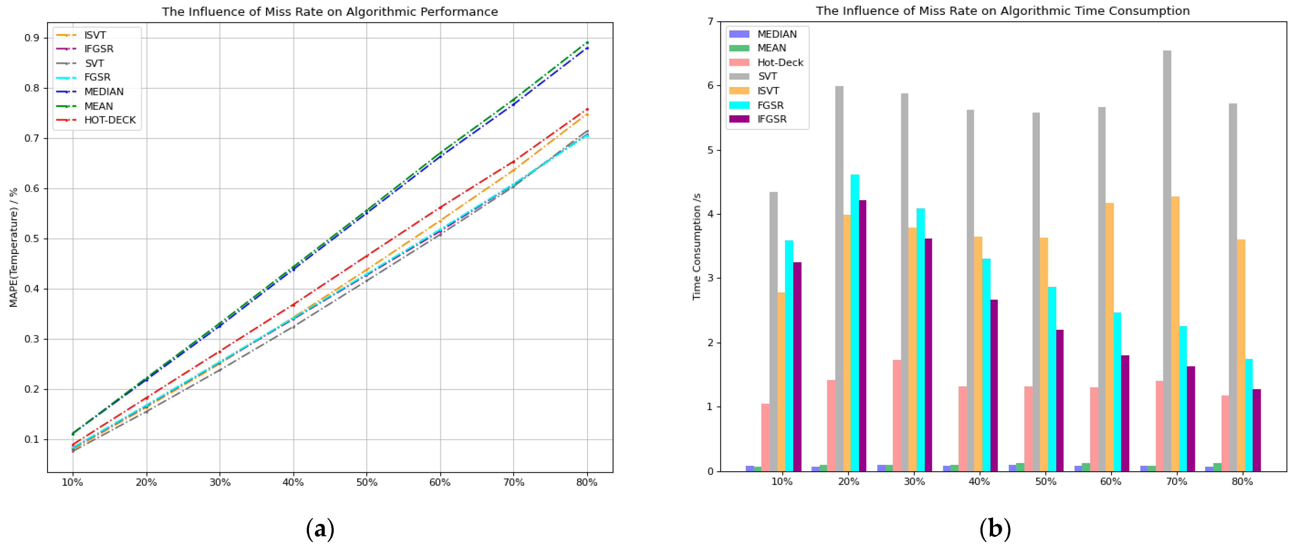 A Matrix Completion Method for Imputing Missing Values of Process Data