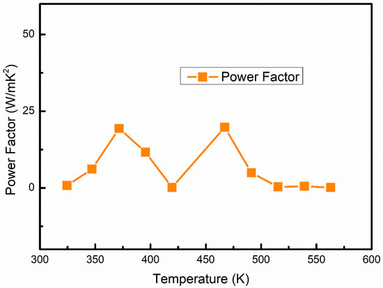 Synthesis, Characterization and Power Factor Estimation of SnSe Thin ...