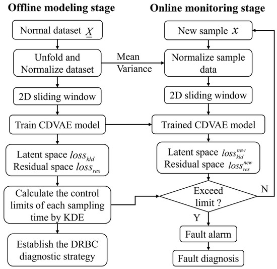Time-Specific Thresholds for Batch Process Monitoring: A Study Based on Two-Dimensional ...