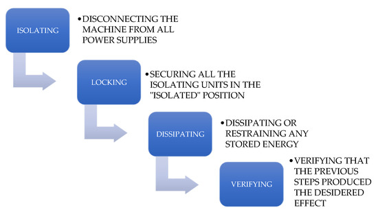 Exploring Safety of Machineries and Training: An Overview of Current ...