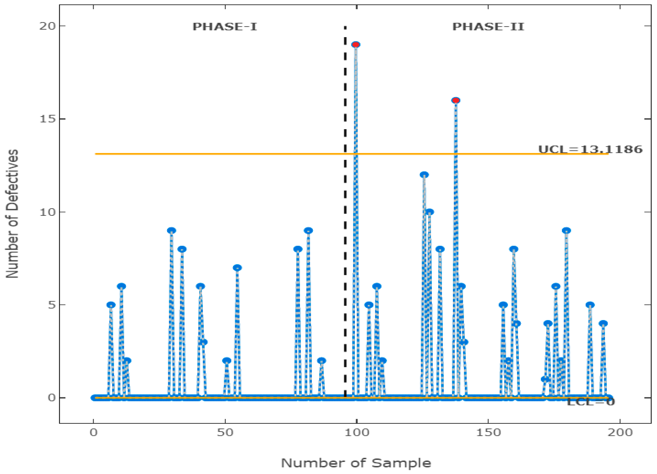 On Designing a New Control Chart Using the Generalized Conway–Maxwell–Poisson Distribution to ...