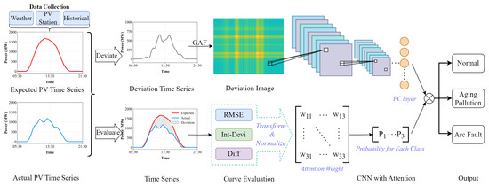 Anomaly Identification for Photovoltaic Power Stations Using a Dual ...