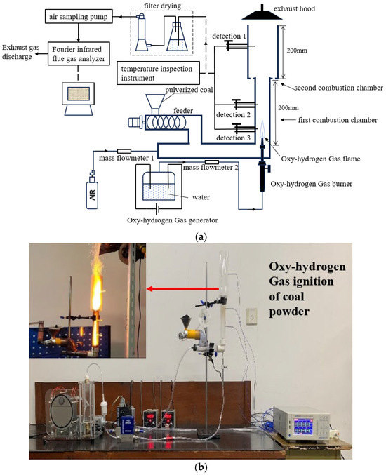Experimental Investigation on Oxy-Hydrogen Gas Flame Injecting Coal ...