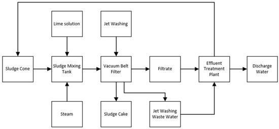 Processes | Free Full-Text | Retrofitting of a Full-Scale Dewatering ...