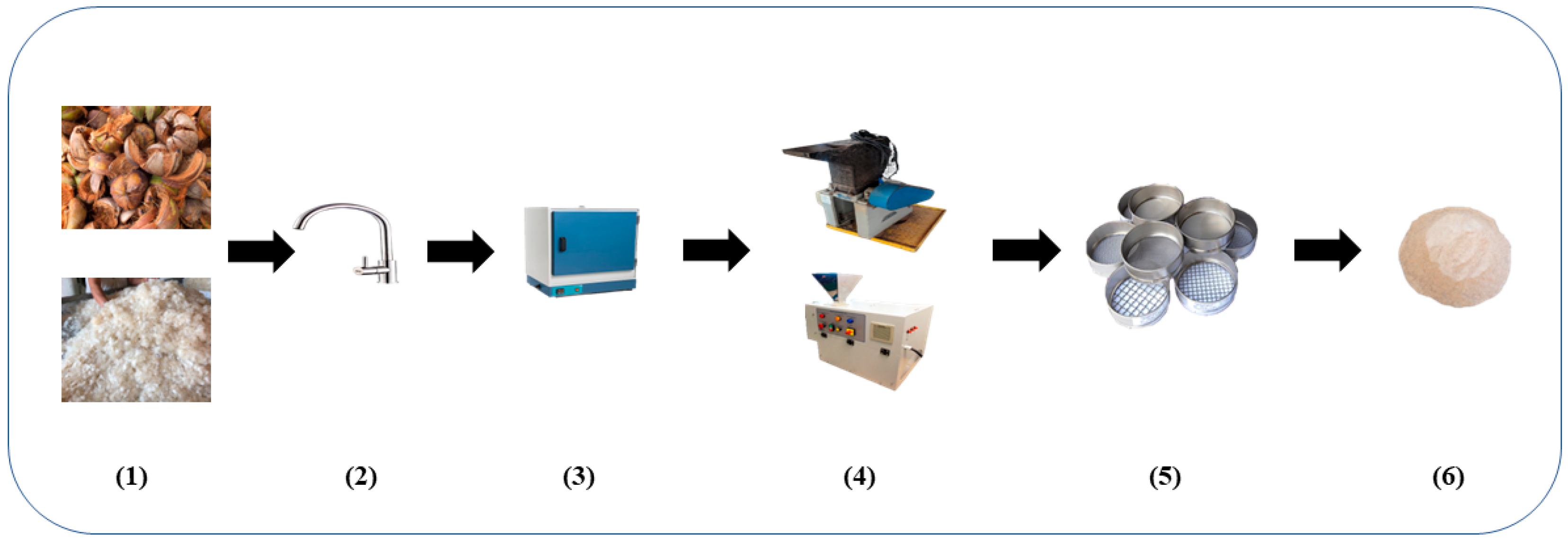 Evaluation of the Bioenergy Potential of Blends (Green Coconut Shells ...