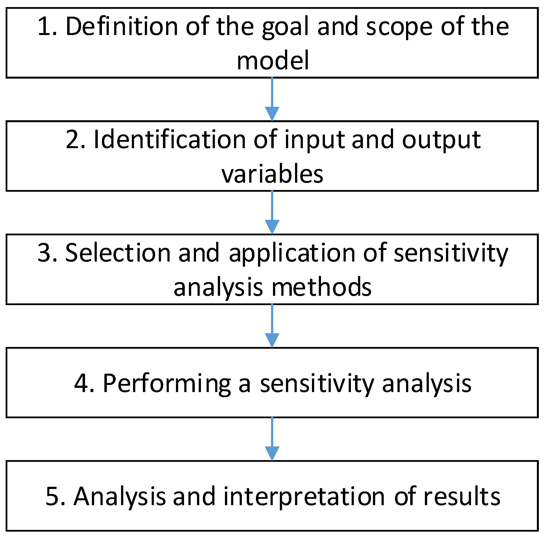 A Comprehensive Analysis of Sensitivity in Simulation Models for ...