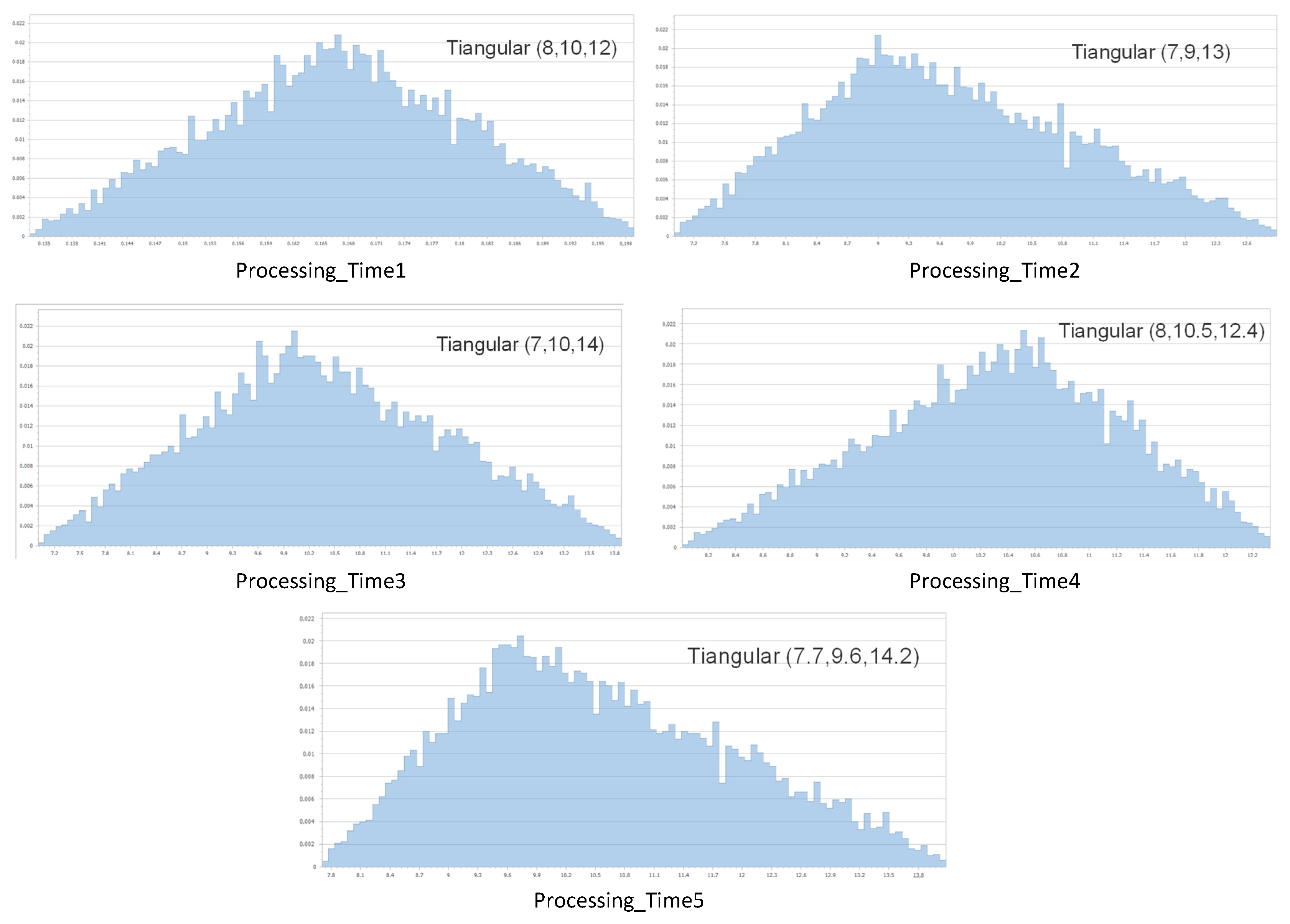 A Comprehensive Analysis of Sensitivity in Simulation Models for ...