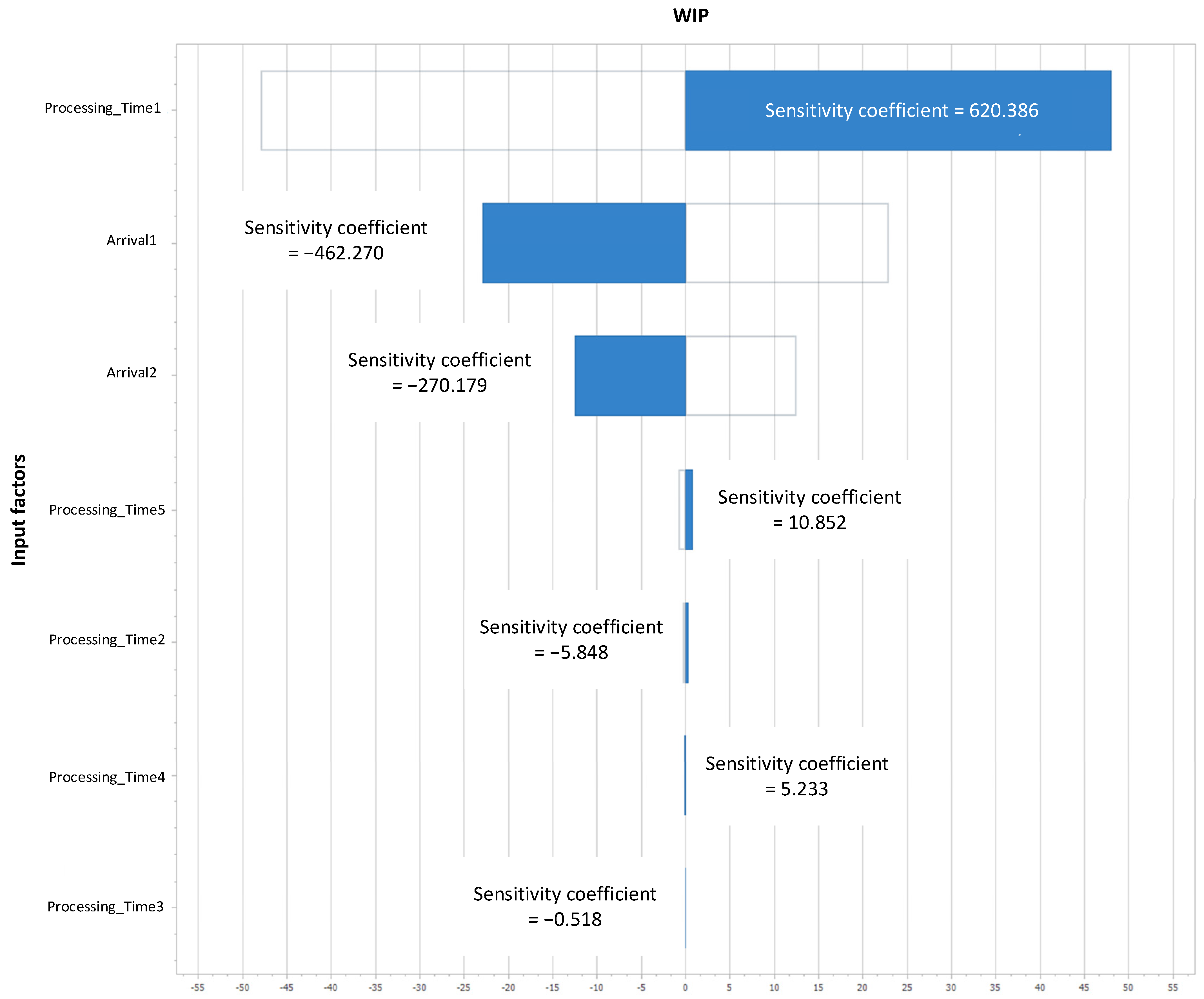 A Comprehensive Analysis of Sensitivity in Simulation Models for ...