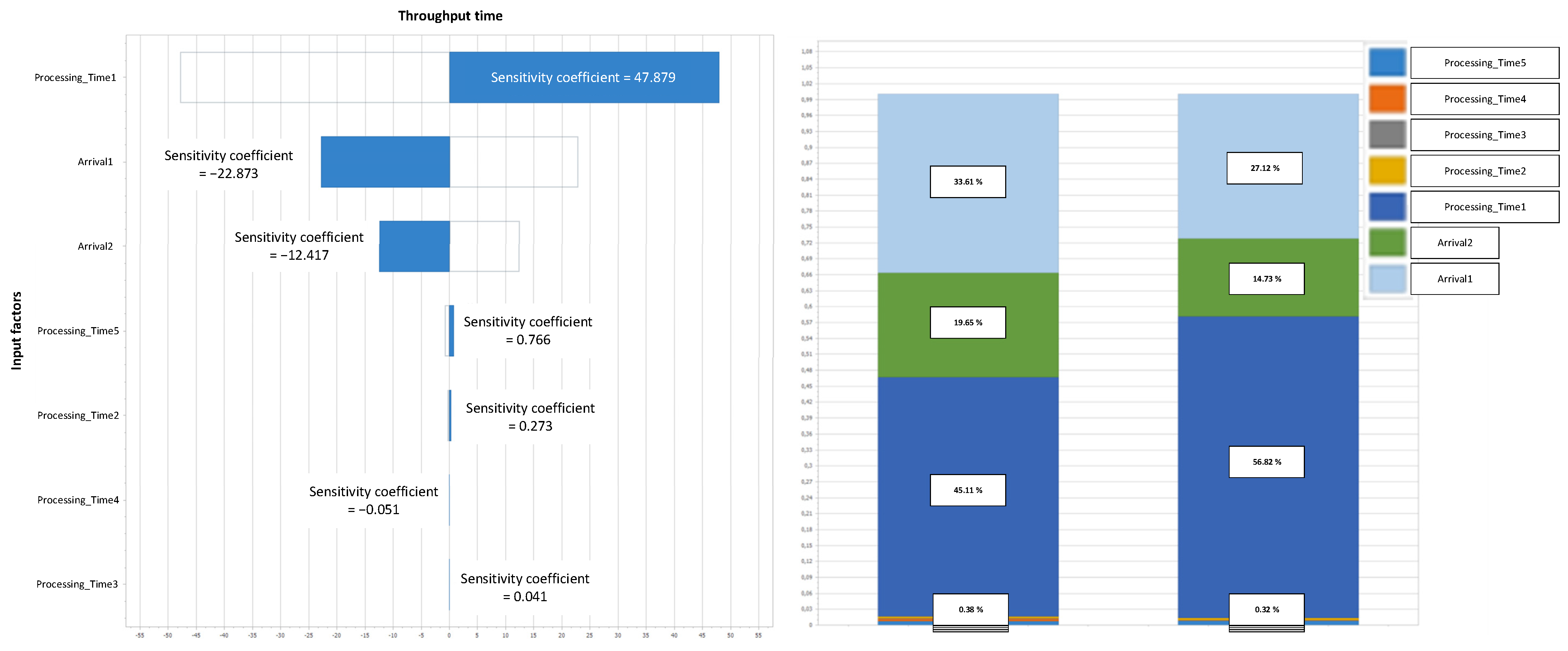 A Comprehensive Analysis of Sensitivity in Simulation Models for ...
