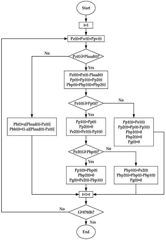 Capacity Optimization Configuration for a Park-Level Hybrid Energy Storage System Based on an ...