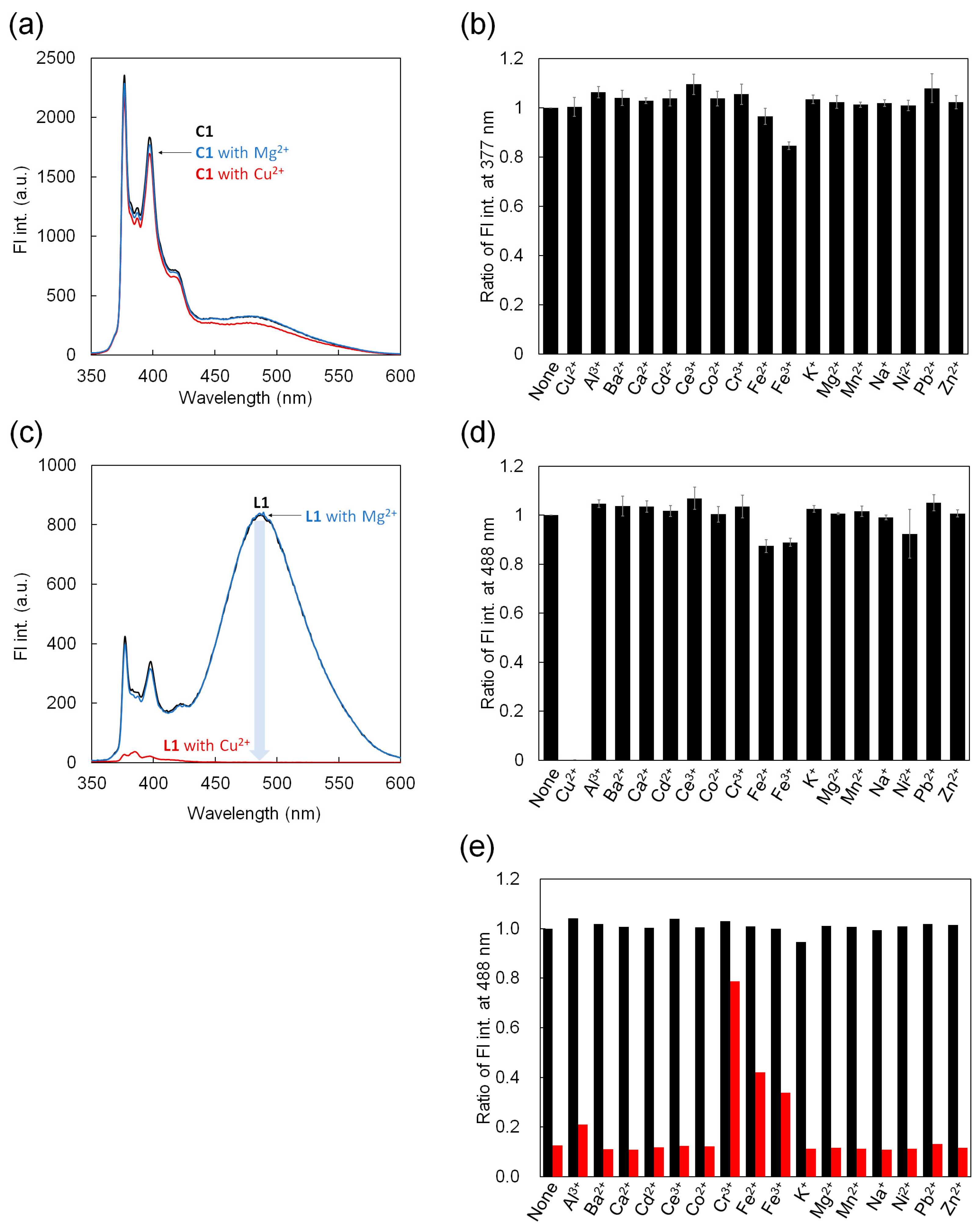 Pyrene-Modified Cyclic Peptides Detect Cu2+ Ions by Fluorescence in Water