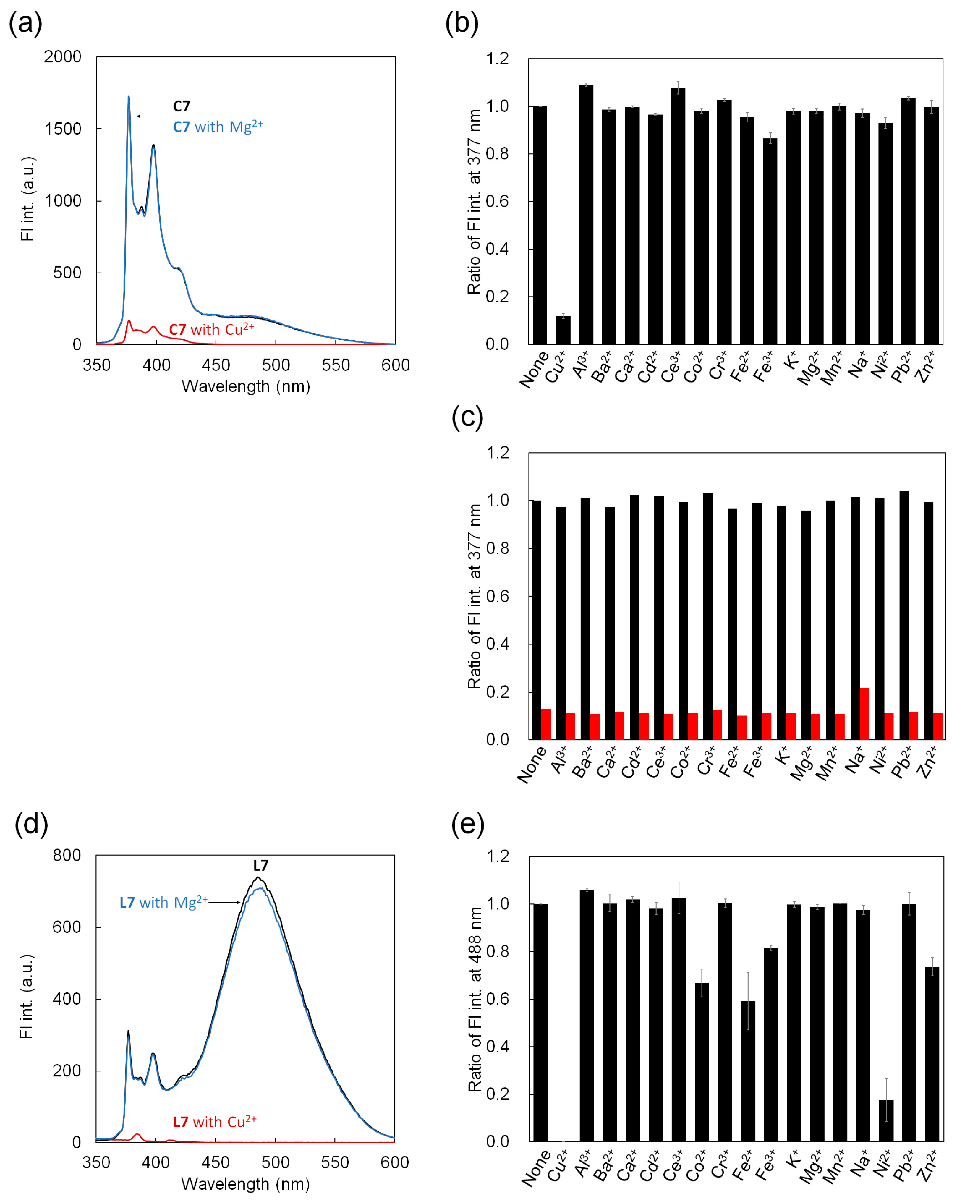 Processes | Free Full-Text | Pyrene-Modified Cyclic Peptides Detect Cu2 ...