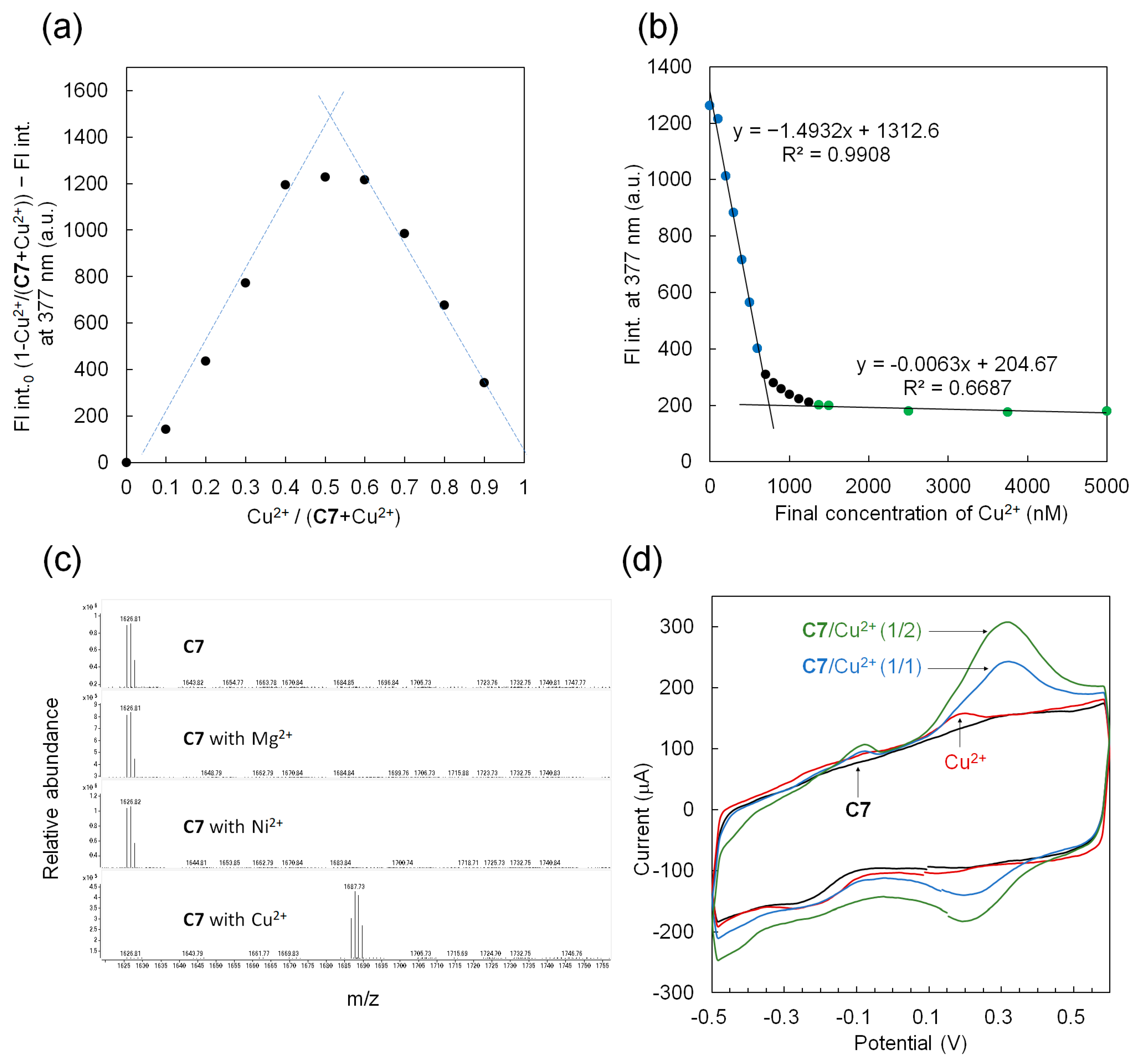 Processes | Free Full-Text | Pyrene-Modified Cyclic Peptides Detect Cu2 ...