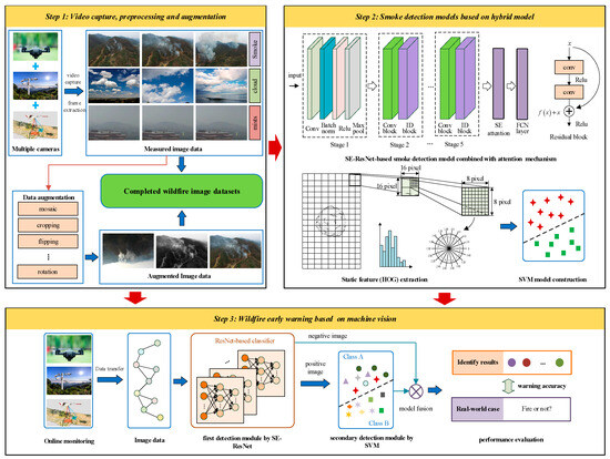 Improving Computer Vision-Based Wildfire Smoke Detection by Combining ...