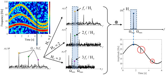 Rotating Machinery Fault Diagnosis under Time–Varying Speed Conditions ...