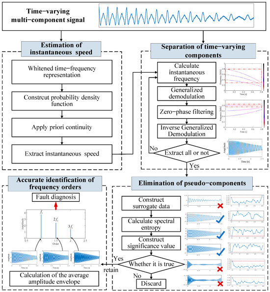 Rotating Machinery Fault Diagnosis under Time–Varying Speed Conditions Based on Adaptive ...