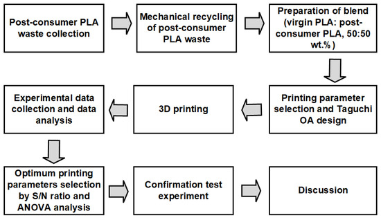 Fabrication and Characterisation of Sustainable 3D-Printed Parts Using ...
