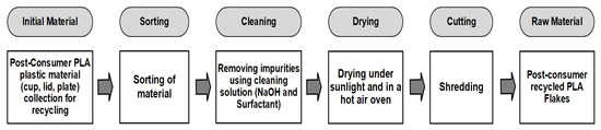Fabrication and Characterisation of Sustainable 3D-Printed Parts Using ...