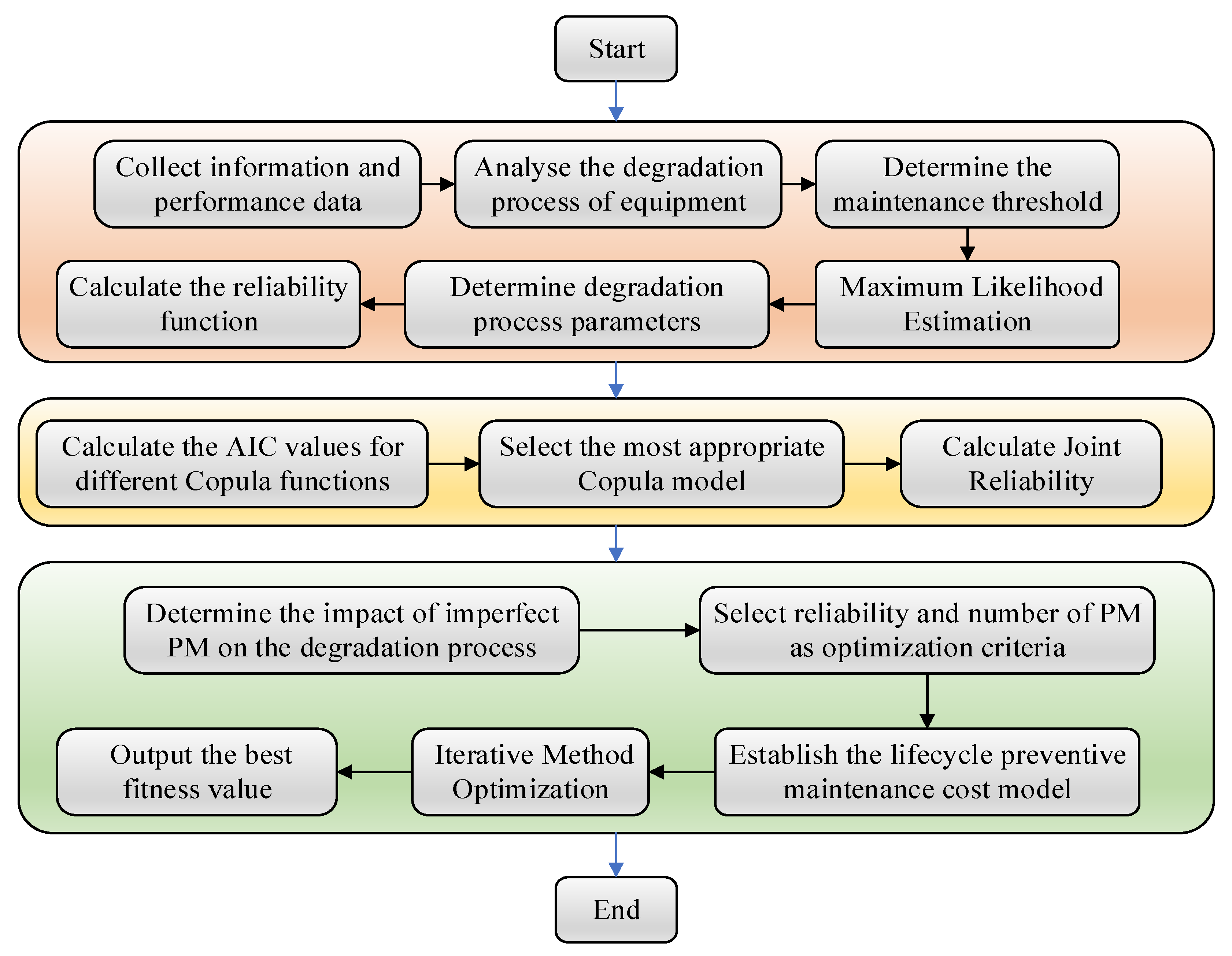 Processes | Free Full-Text | Reliability-Based Preventive Maintenance ...