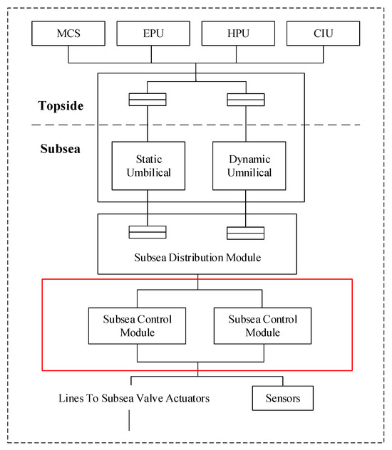 Processes | Free Full-Text | Reliability-Based Preventive Maintenance Strategy for Subsea ...