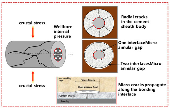 The Influence of CO2 Physical Properties on Casing and Its Prediction ...