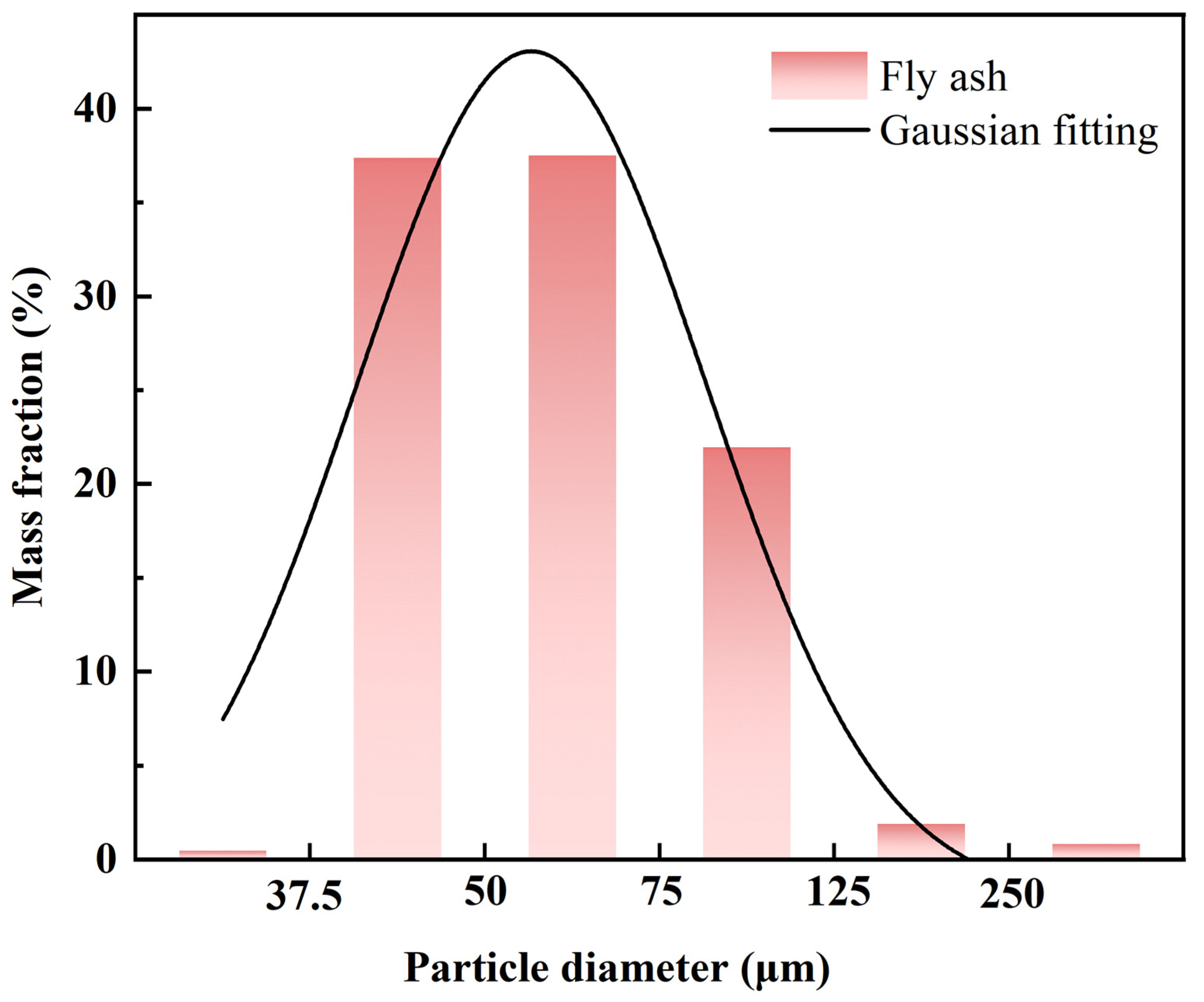 Processes | Free Full-Text | Preparation, Characterization, and ...