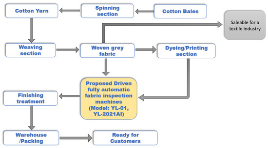 Cotton Textile Industry Process
