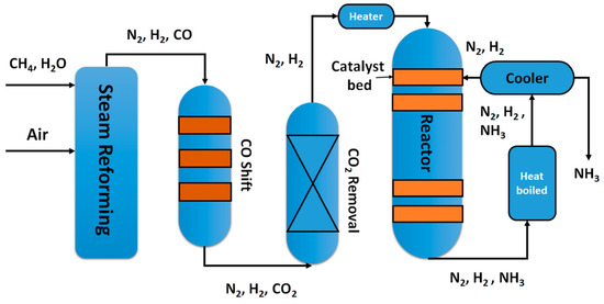 Nitrogen Fixation via Plasma-Assisted Processes: Mechanisms ...