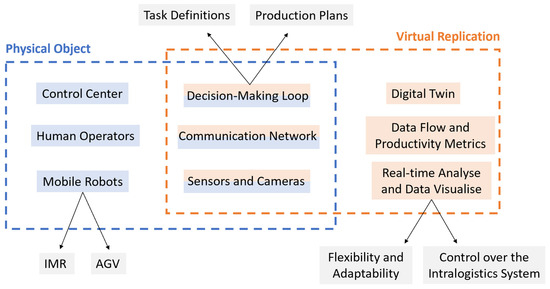 Processes | Free Full-Text | Implementations of Digital Transformation ...