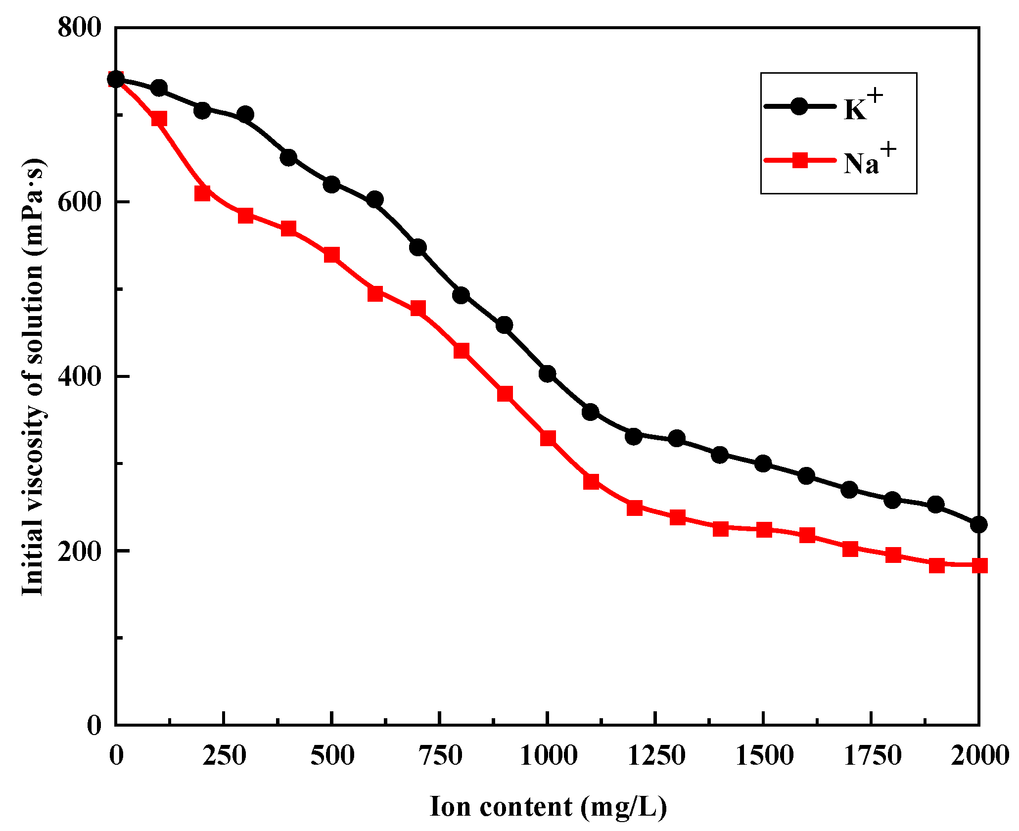 Main Controlling Factors Affecting the Viscosity of Polymer Solution ...