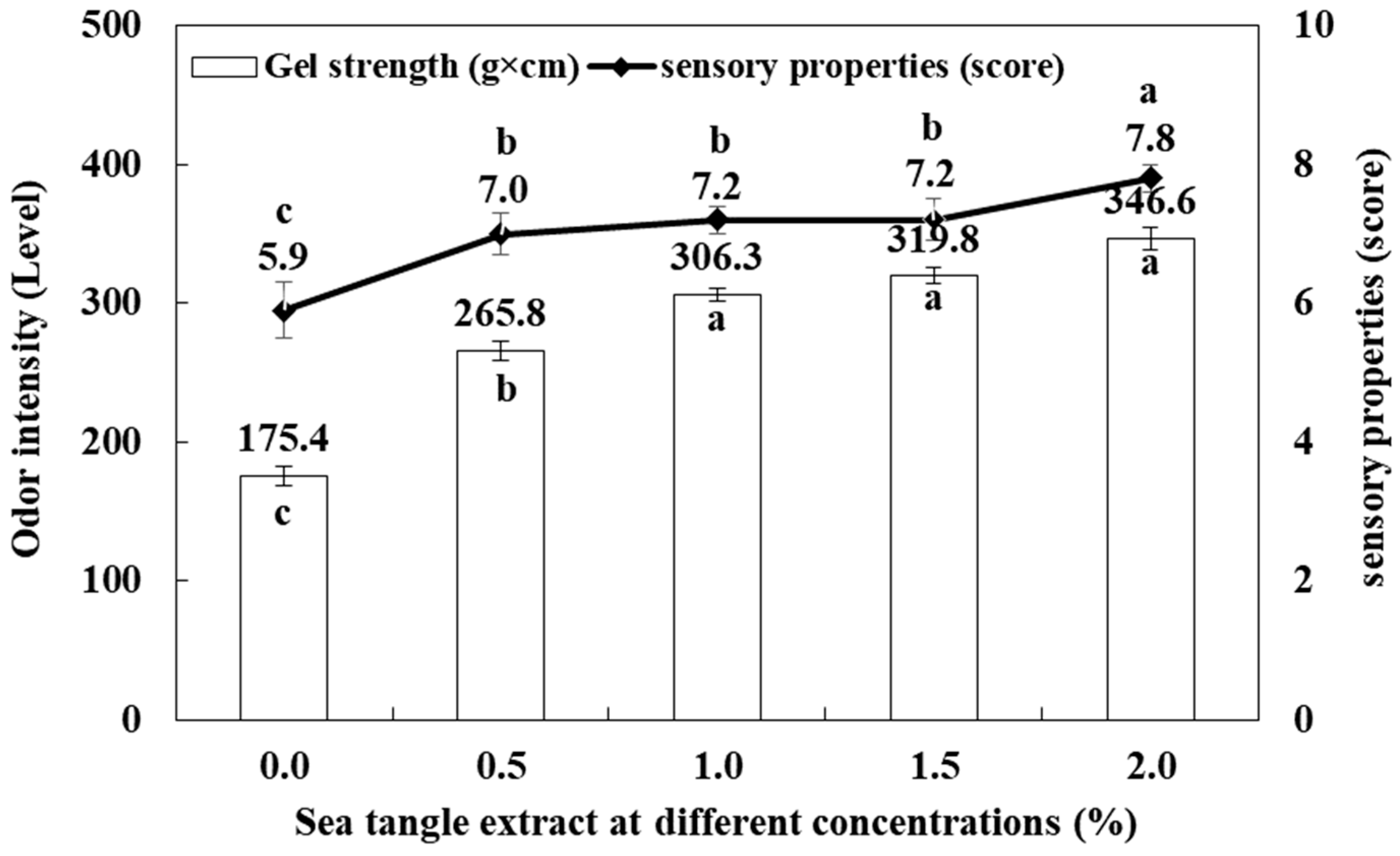 Development and Process Optimization of a Steamed Fish Paste Cake ...
