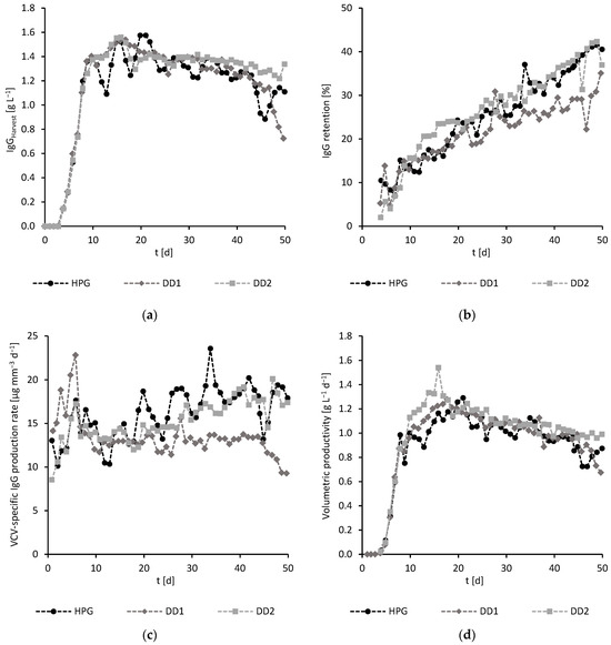 Processes | Free Full-Text | Scaling Fed-Batch and Perfusion Antibody ...