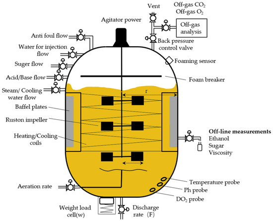 Global Stabilizing Control of a Continuous Ethanol Fermentation Process ...