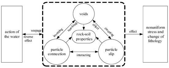 Permeability Effect and Nonlinear Coupling Characteristics of Rock–Soil ...