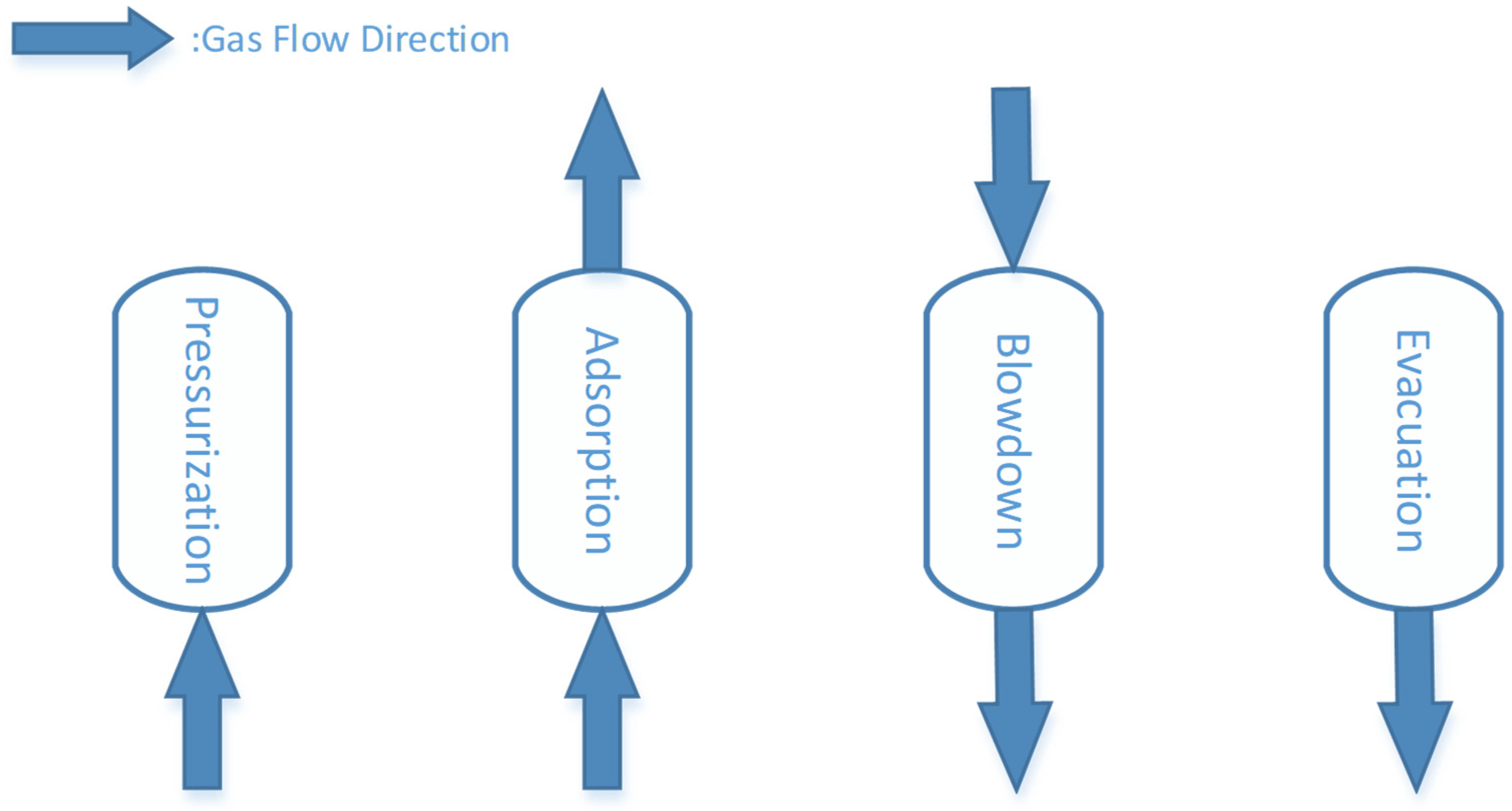 Processes | Free Full-Text | Six-Tower Pressure Swing Adsorption Demonstration Animation