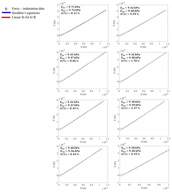 A Linear Fit for Atomic Force Microscopy Nanoindentation Experiments on ...
