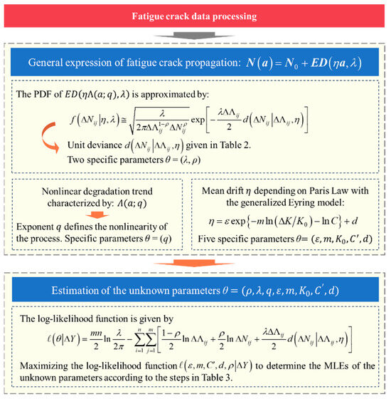 A Physics-Based Tweedie Exponential Dispersion Process Model for Metal ...