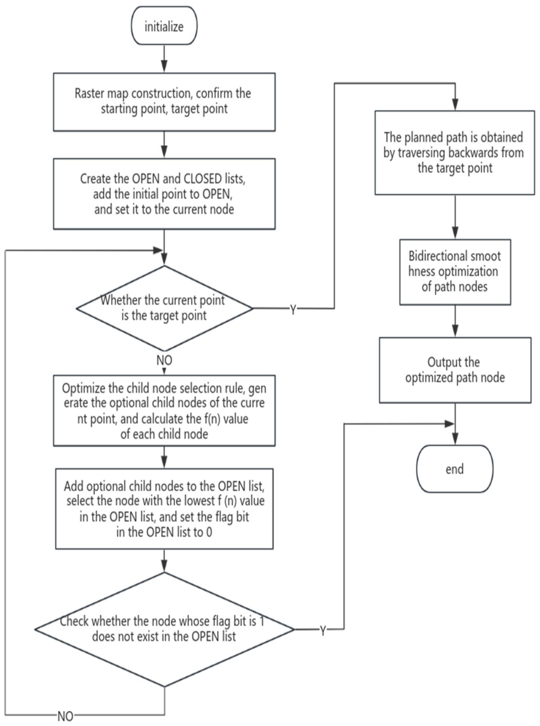 Complex Environment Based on Improved A* Algorithm Research on Path ...