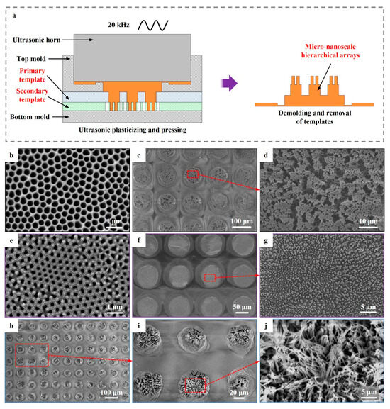 Ultrasonic Plasticizing and Pressing of High-Aspect Ratio Micropillar ...