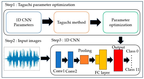 Processes | Free Full-Text | Using a One-Dimensional Convolutional Neural Network with Taguchi ...