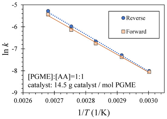 Synthesis of Propylene Glycol Methyl Ether Acetate: Reaction Kinetics ...
