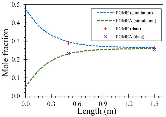 Synthesis of Propylene Glycol Methyl Ether Acetate: Reaction Kinetics ...