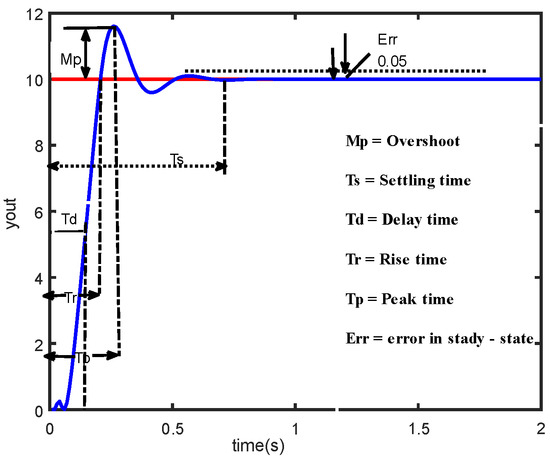 Processes | Free Full-Text | A Temperature Control Method of Lysozyme ...