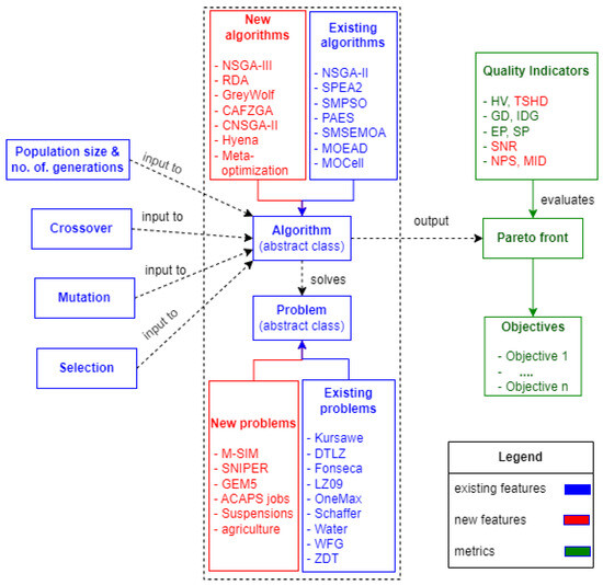 A Systematic Review Of Multi Objective Evolutionary Algorithms Optimization Frameworks