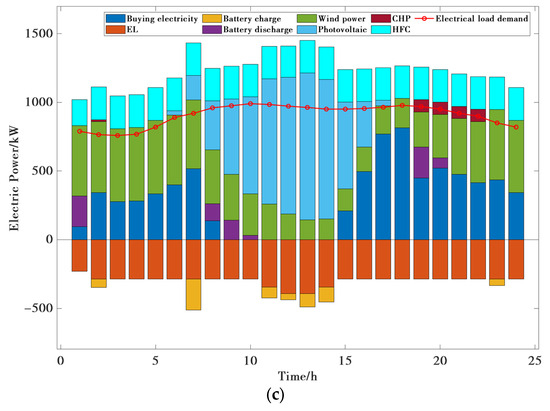 Optimization of Integrated Energy System Considering Electricity and ...